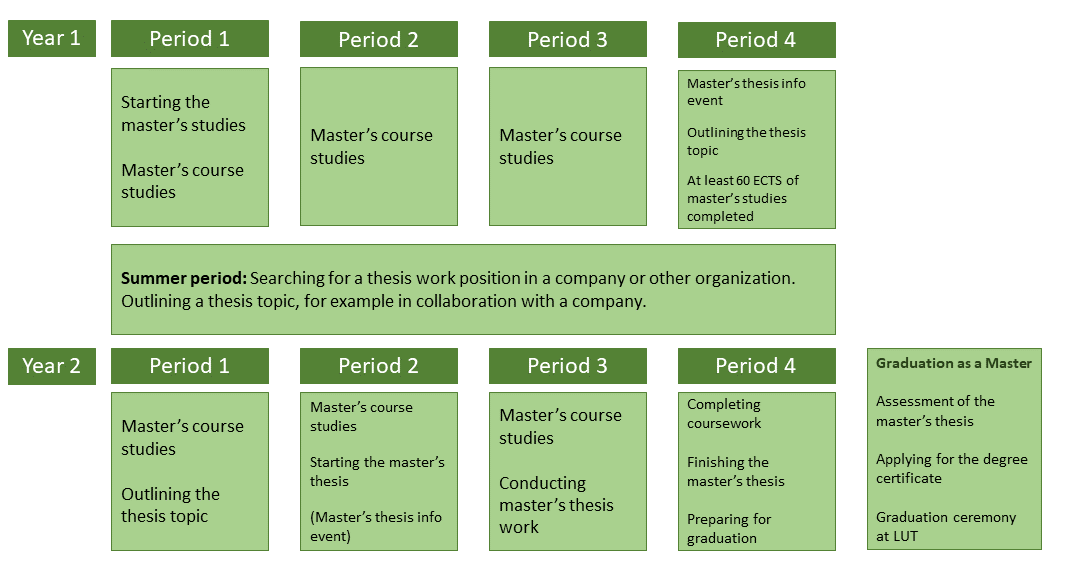 Starting the Master's thesis | eLUT